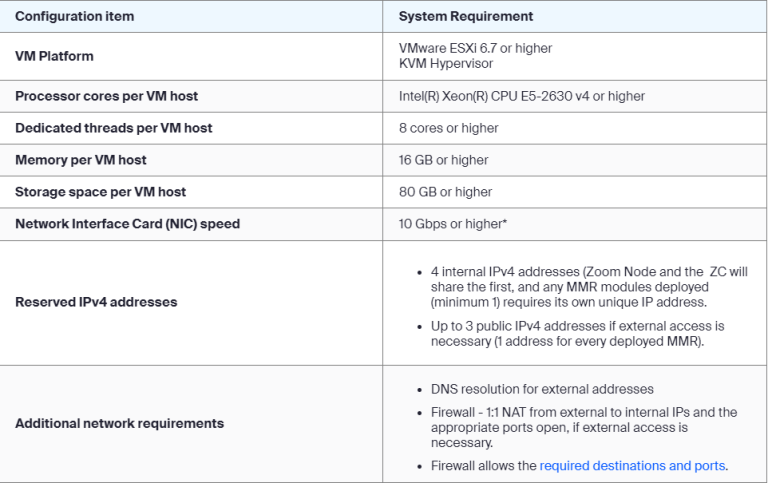 What are the system requirements For Zoom Meeting Connector Module?